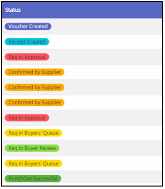 Requisitions Dashboard