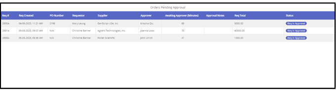 Requisitions Dashboard