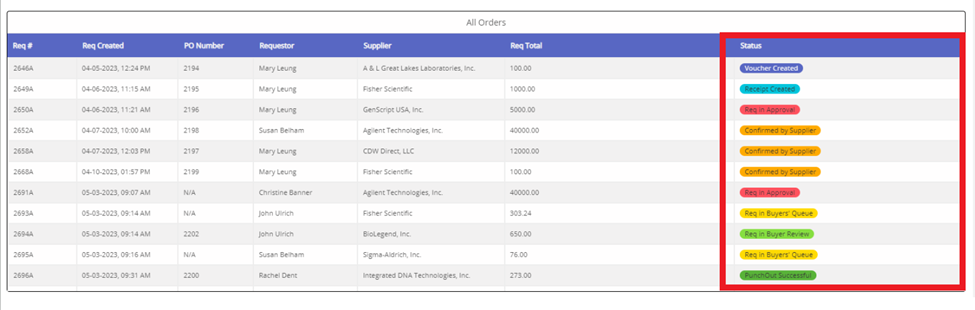 Requisitions Dashboard