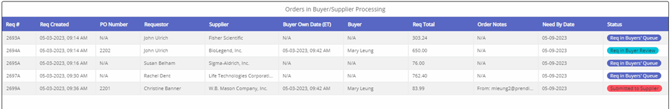 Requisitions Dashboard