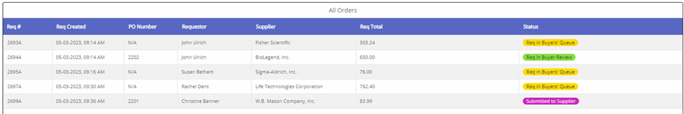 Requisitions Dashboard